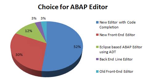 Poll Wrap Up Your Choice For ABAP Editor ABAP Help Blog