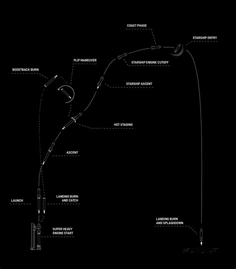 Spacex Announces Starship Flight 8s New Target Date