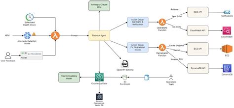automate it operations with amazon bedrock agents artificial