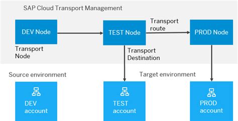 Sap Cloud Transport Management Udina Btp
