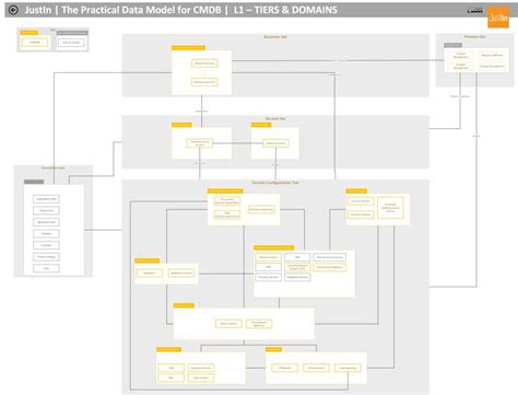 Jani Nipala On Linkedin The Practical Data Model For Cmdb