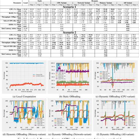 Figure 3 From Utility Ai For Dynamic Task Offloading In The Multi Edge