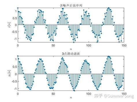 【数字信号处理实验】实验一 序列生成与滑动平均滤波 知乎