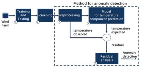 Energies Mdpi On Linkedin Discussion On The Suitability Of Scada Based Condition Monitoring For