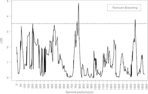 Profiles Of The Logarithm Of Odds Lod Ratio Test Statistic From Ml