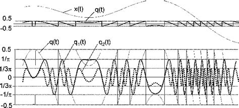 figure 1 from quantization noise as superposition of frequency