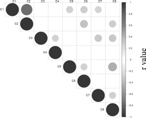 Significant Correlations Between Criteria P Download Scientific Diagram