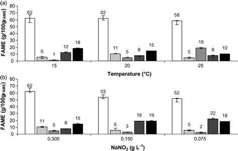 Percentages Of Individual Fatty Acid Methyl Ester Fame On The Total