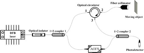 Schematic Representation Of A Typical All Fiber Optic Heterodyne Download Scientific Diagram