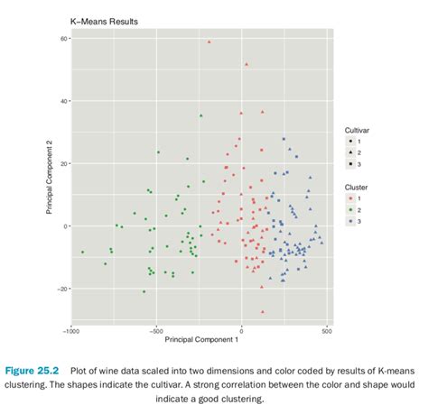 Clustering In R A Guide To Clustering Analysis With Popular Methods