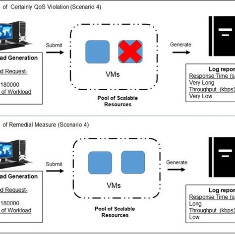 A Simulation Of Scenario 3 B Execution Of Remedial Measure For Download Scientific Diagram