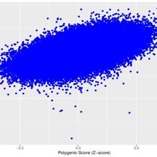 Standardized Polygenic Scores For Height Plotted Against Standardized