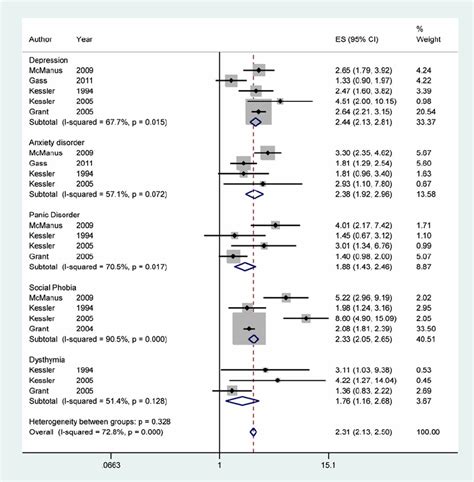 Forest Plot Displaying Dersimonian And Laird Weighted Random Effect