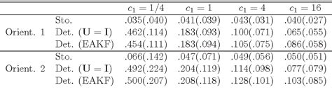 Table 2 From Comparison Of Ensemble Kalman Filters Under Non Gaussianity Semantic Scholar