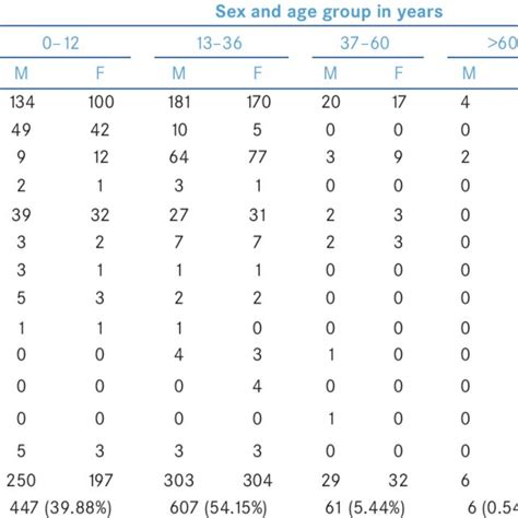 Age Sex Distribution And Spectrum Of Hemoglobinopathies At The Time Of