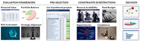 Project Evaluation Framework Download Scientific Diagram