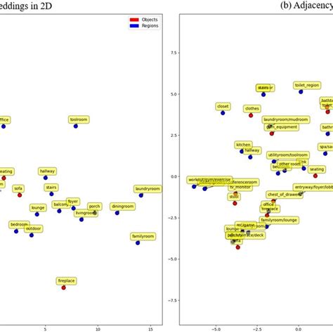 Lower Dimensional Projections Illustrating Object Region Similarity Download Scientific