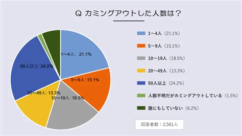 Lgbtのカミングアウトの割合や理由って？事例を挙げてご紹介【鈴木茂義さん】 心のオンライン相談ならreme（リミー）