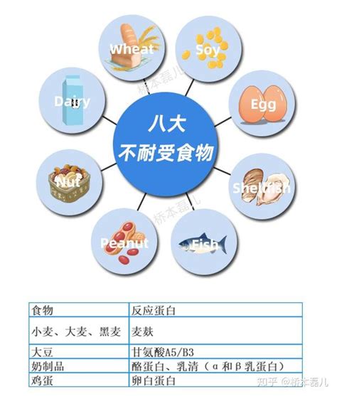 食物不耐受桥本好朋友 知乎