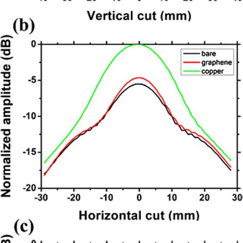 A Reflection S11 And B Transmission S21 Coefficients Of The