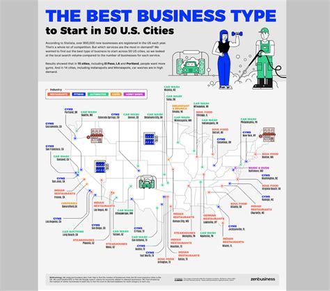 The Best Business To Start In 50 Major Us Cities
