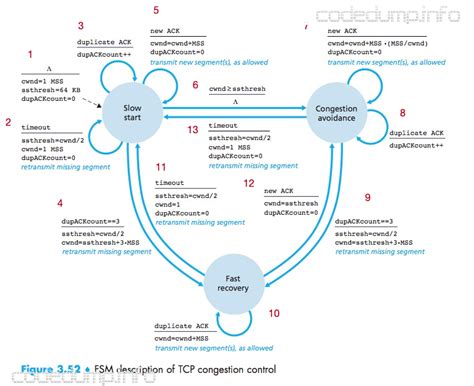 tcp的可靠传输（arq、滑动窗口、拥塞控制、流量控制、三次握手和四字挥手） tcp为什么是可靠的 1 三次握手四次挥手 2 流量窗口 拥塞控制 丢包重传各种机制 csdn博客