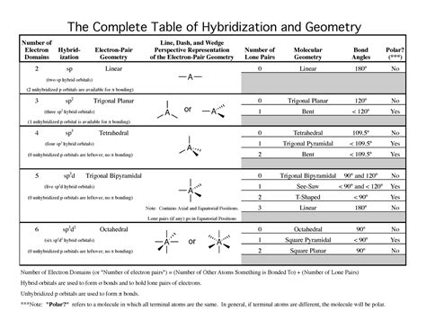 Vsepr Chart Vesper Theory The Complete Table Of Hybridization And Geometry Number Of