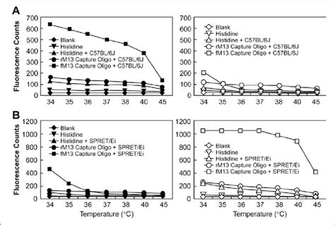 The Specificity Of Capture Oligonucleotide Used In The Capture Down Download Scientific Diagram