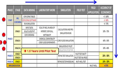 Proposed Work Flow To Support An Integrated Eor Project Management
