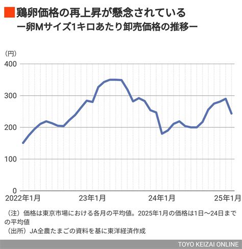画像 止まらない鳥インフル､｢卵ショック｣再来の恐れ 1月の発生件数､殺処分は過去最高のスピード 食品 東洋経済オンライン