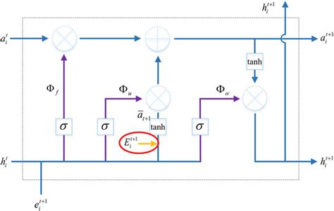 A Pedestrian Trajectory Prediction Method Based On Improved Lstm Network Liu 2024 Iet