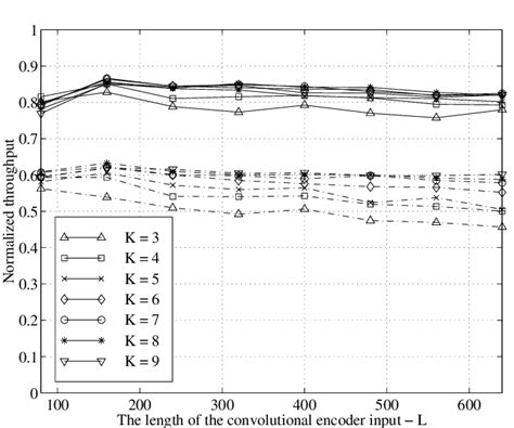 Simulated Normalized Throughput For Scheme 5 With Normalized Doppler