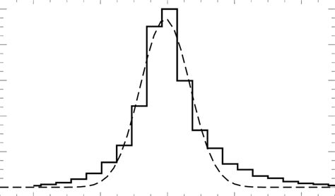 Histogram Of The Magnitude Error ∆r As A Function Of R Magnitude