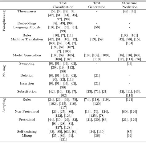 Table 2 From Data Augmentation Approaches In Natural Language