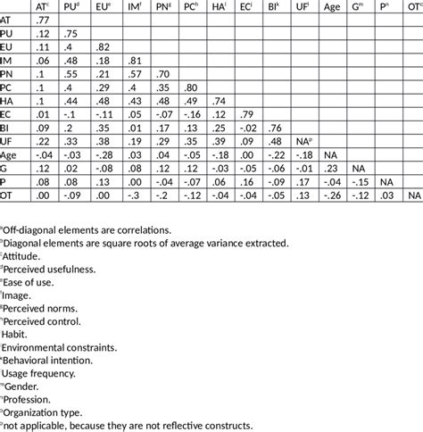 Correlations A And Square Root Of Average Variance Extracted B
