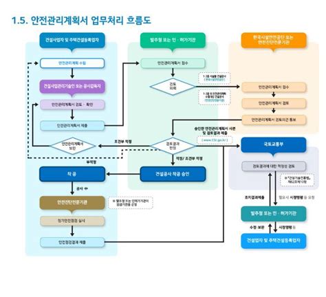안전관리계획서 제출 및 검토 절차 Csi 건설공사안전관리종합정보망 안전관리계획서 재해예방기술지도