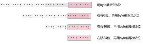 Java Int和byte数组互相转换时为什么要用到and0xff？int And 0xff Csdn博客