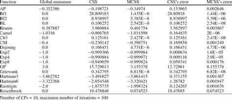 numerical comparison between css and mcss algorithms download table