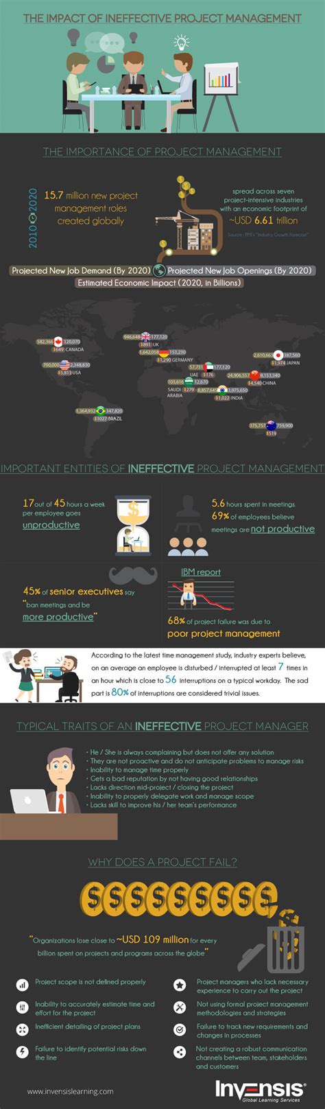 The Impact Of Ineffective Project Management Infographic E Learning
