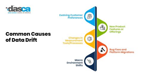 Datadrift Datascience Ai Conceptdrift Dasca Data Science Council