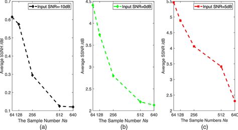 the output snr versus the sample number ns documentclass[12pt]{minimal