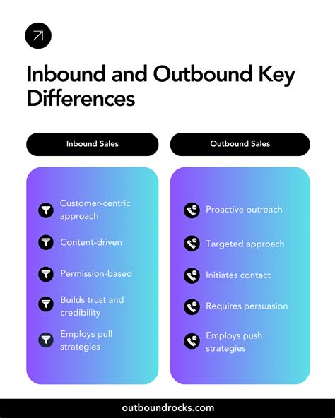 Outbound Marketing Examples And Differences With Inbound Outbound Rocks