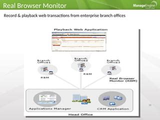 ManageEngine AppManagerPlus Overview Ppt Cloud Computing Internet