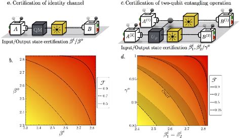 Figure 3 From Certifying The Building Blocks Of Quantum Computers From Bells Theorem
