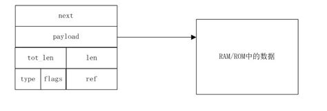 Lwip网络数据包p Payload Csdn博客