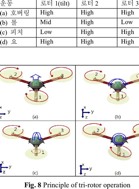 Principle Of Tri Rotor Operation Download Table