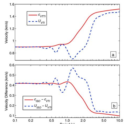 Pdf Rayleigh Wave Dispersion Equation With Real Terms In A Layered Transversely Isotropic Half