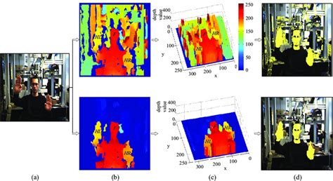 A Source Image B Depth Images With Normalization C 3d Depth