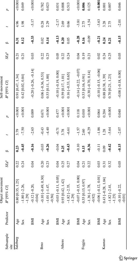 multiple linear regression subsamples and multilevel analyses total