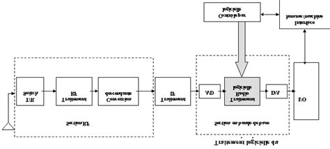 Illustration Conceptuelle Dun Système Software Radio Download Scientific Diagram